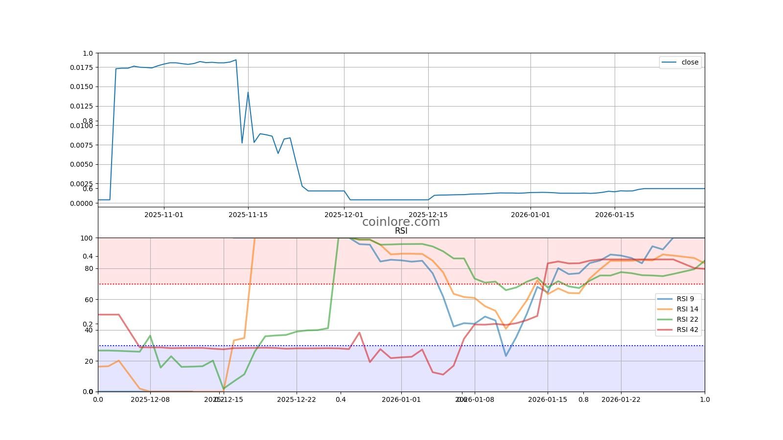 Floxypay RSI indicator