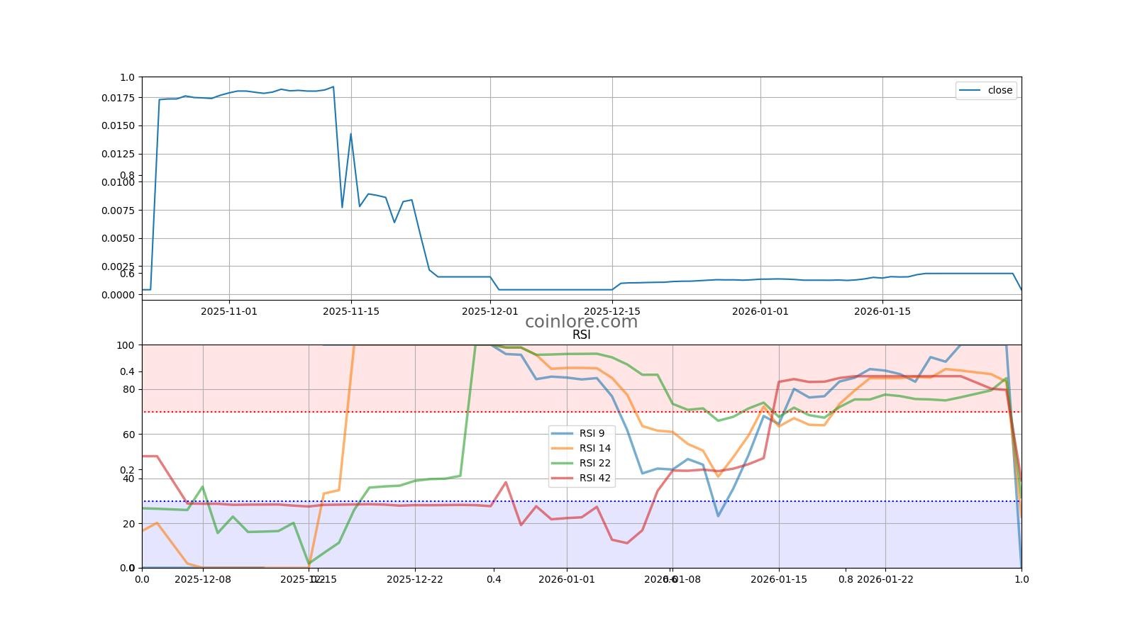 Floxypay RSI indicator