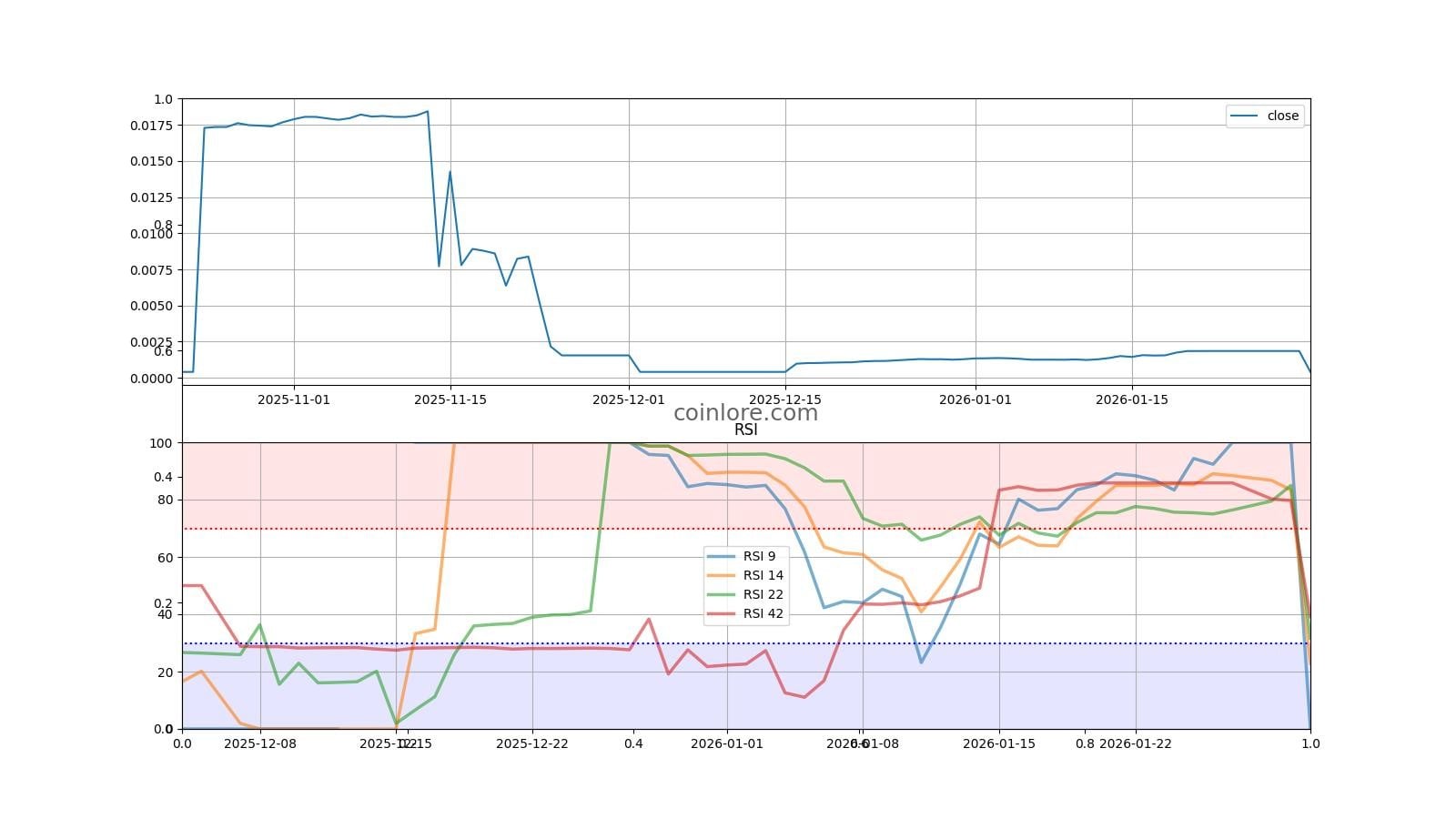 Floxypay RSI indicator