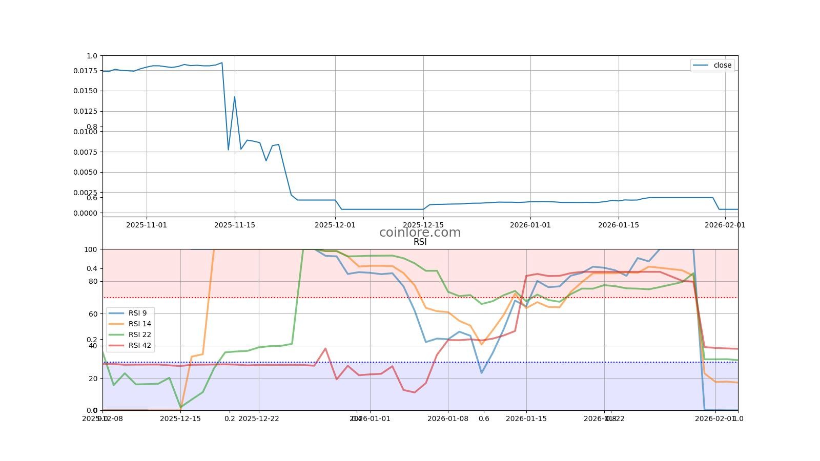 Floxypay RSI indicator