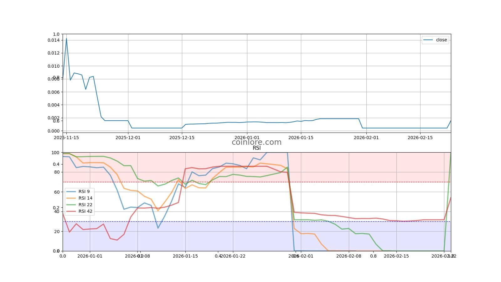 Floxypay RSI indicator