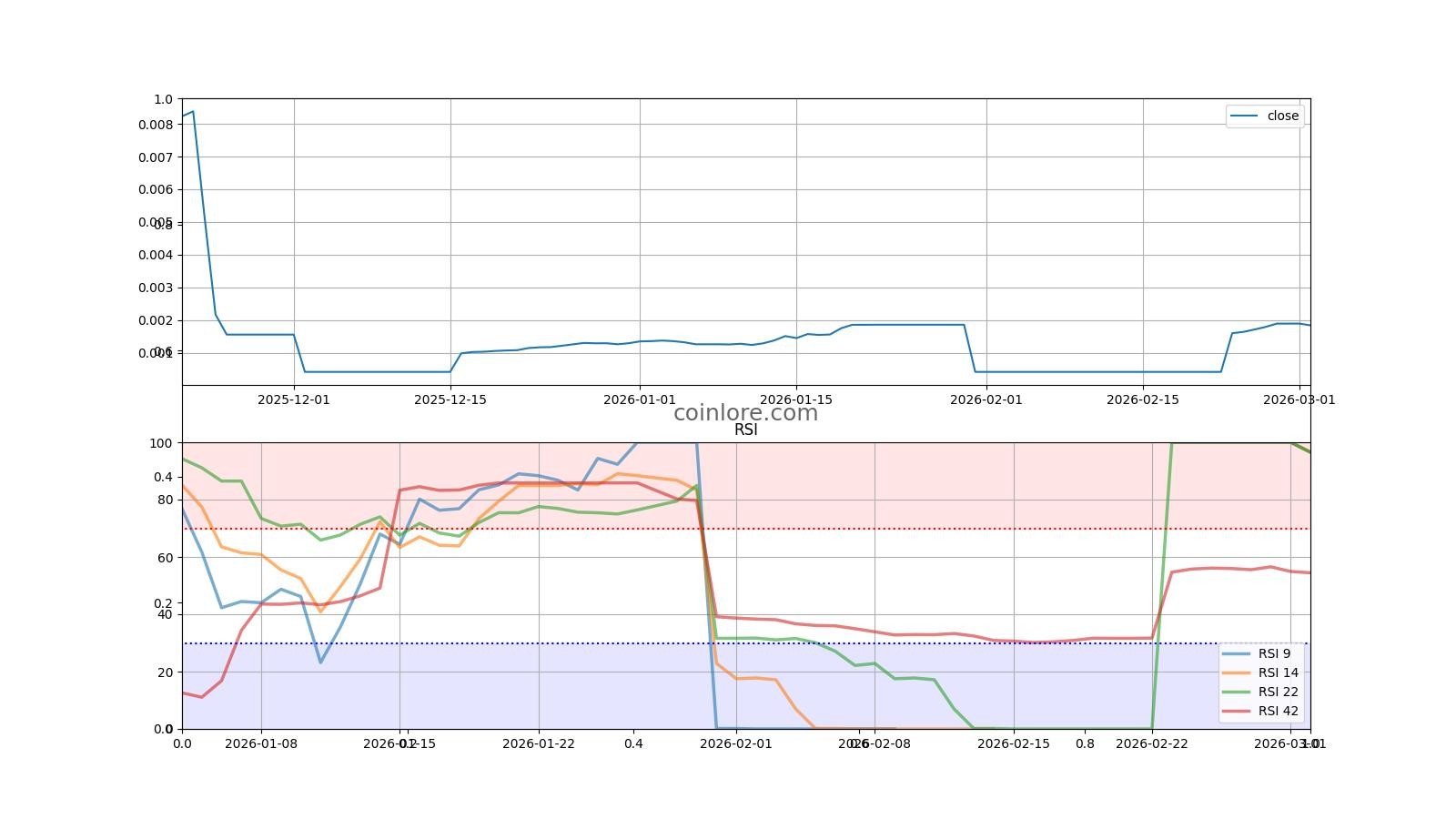 Floxypay RSI indicator
