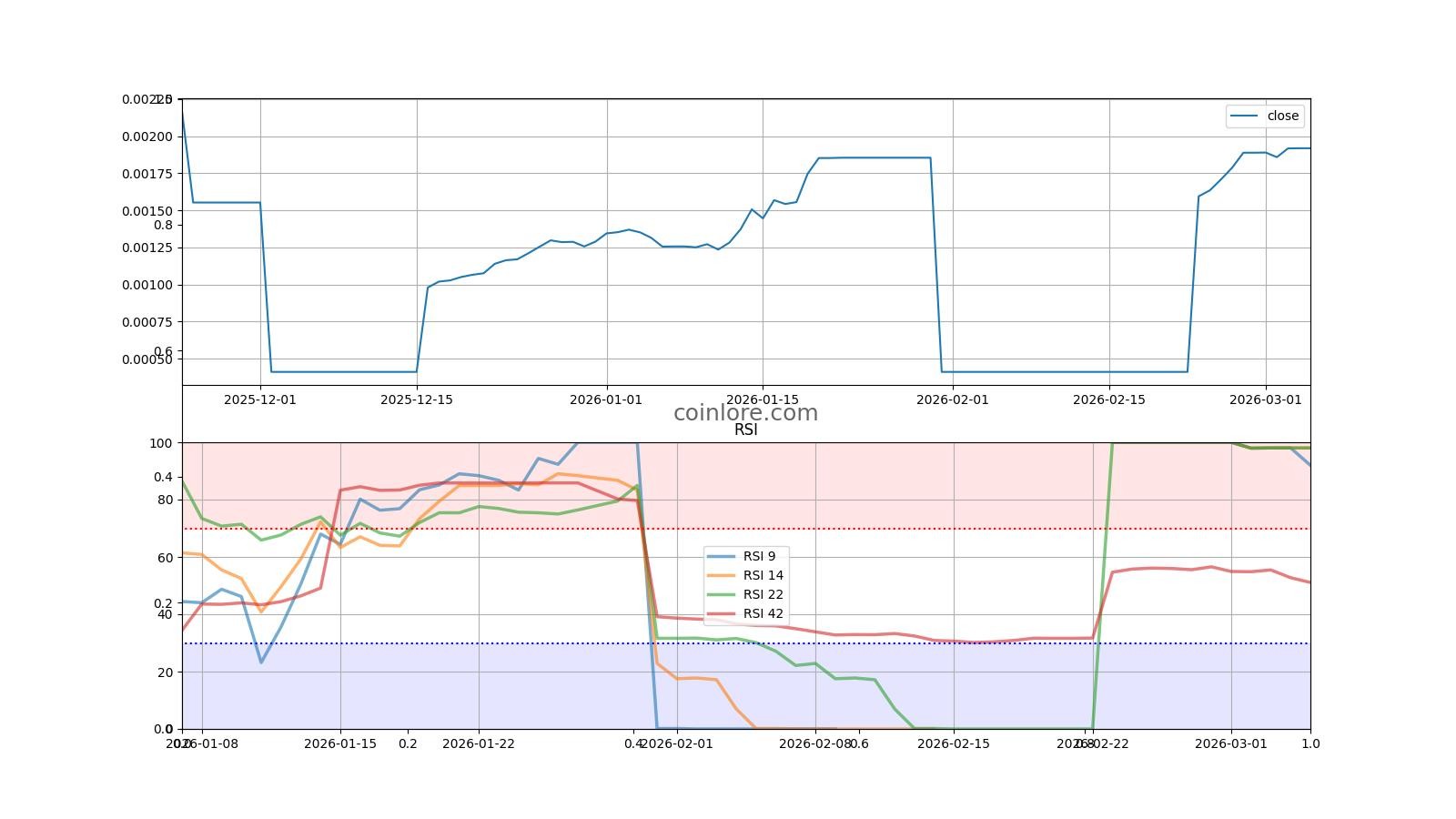 Floxypay RSI indicator