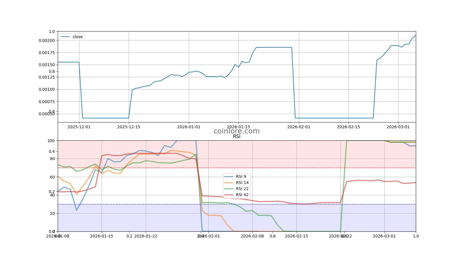 Floxypay RSI indicator