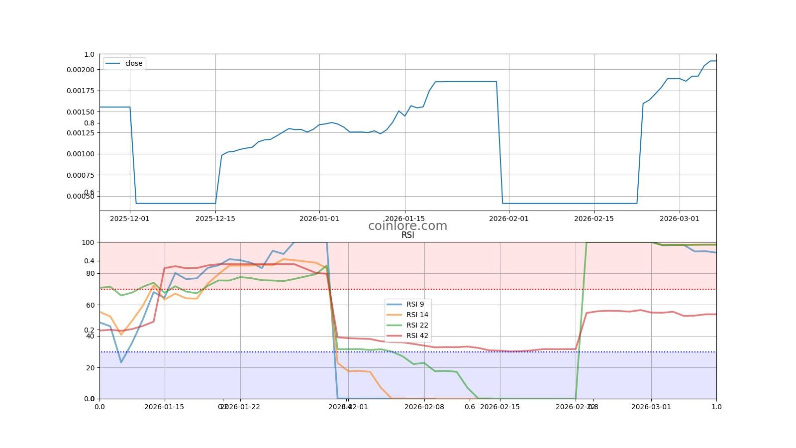 Floxypay RSI indicator