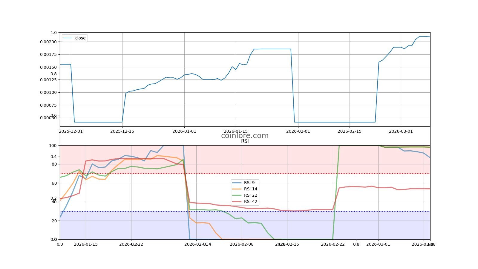 Floxypay RSI indicator