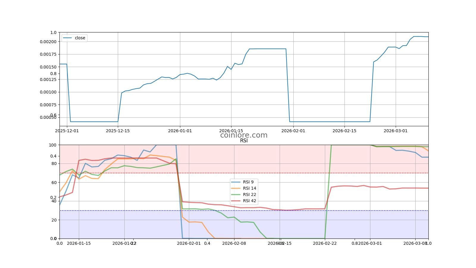 Floxypay RSI indicator