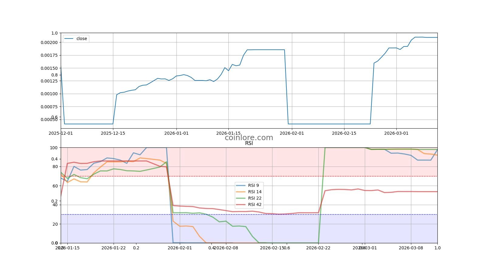 Floxypay RSI indicator