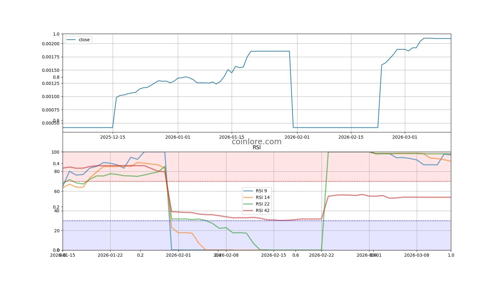 Floxypay RSI indicator