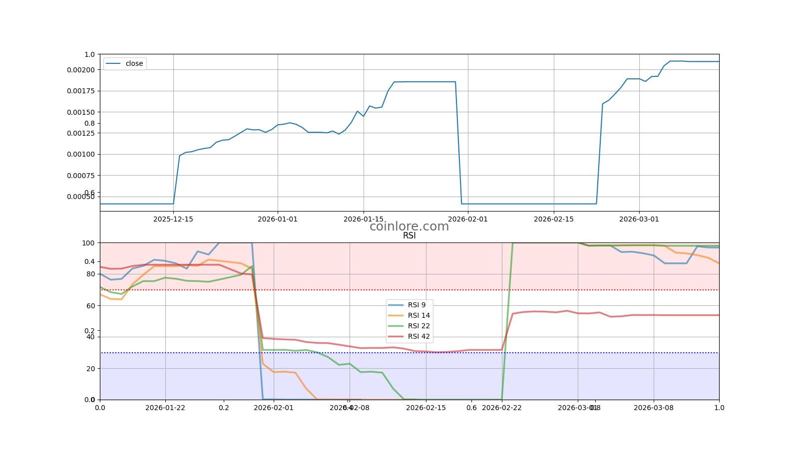 Floxypay RSI indicator