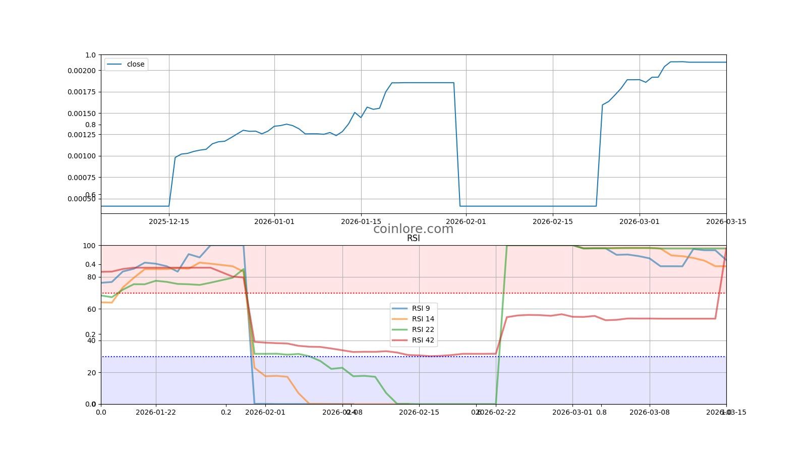 Floxypay RSI indicator