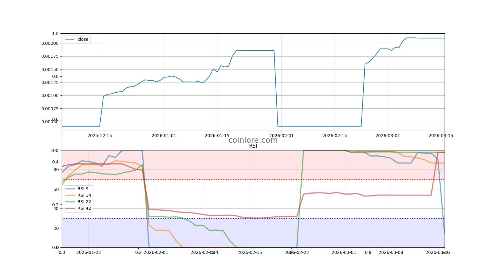 Floxypay RSI indicator