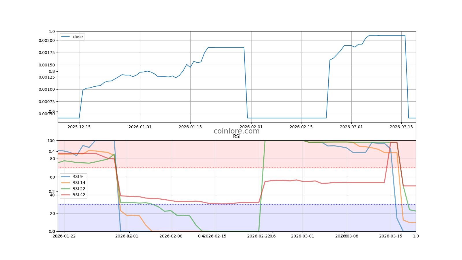 Floxypay RSI indicator