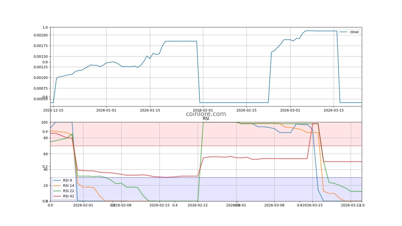 Floxypay RSI indicator