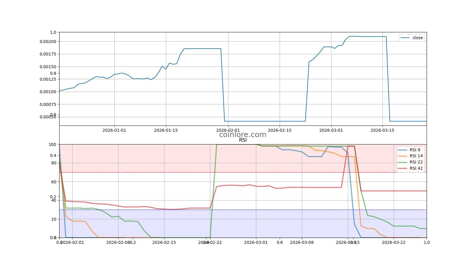 Floxypay RSI indicator