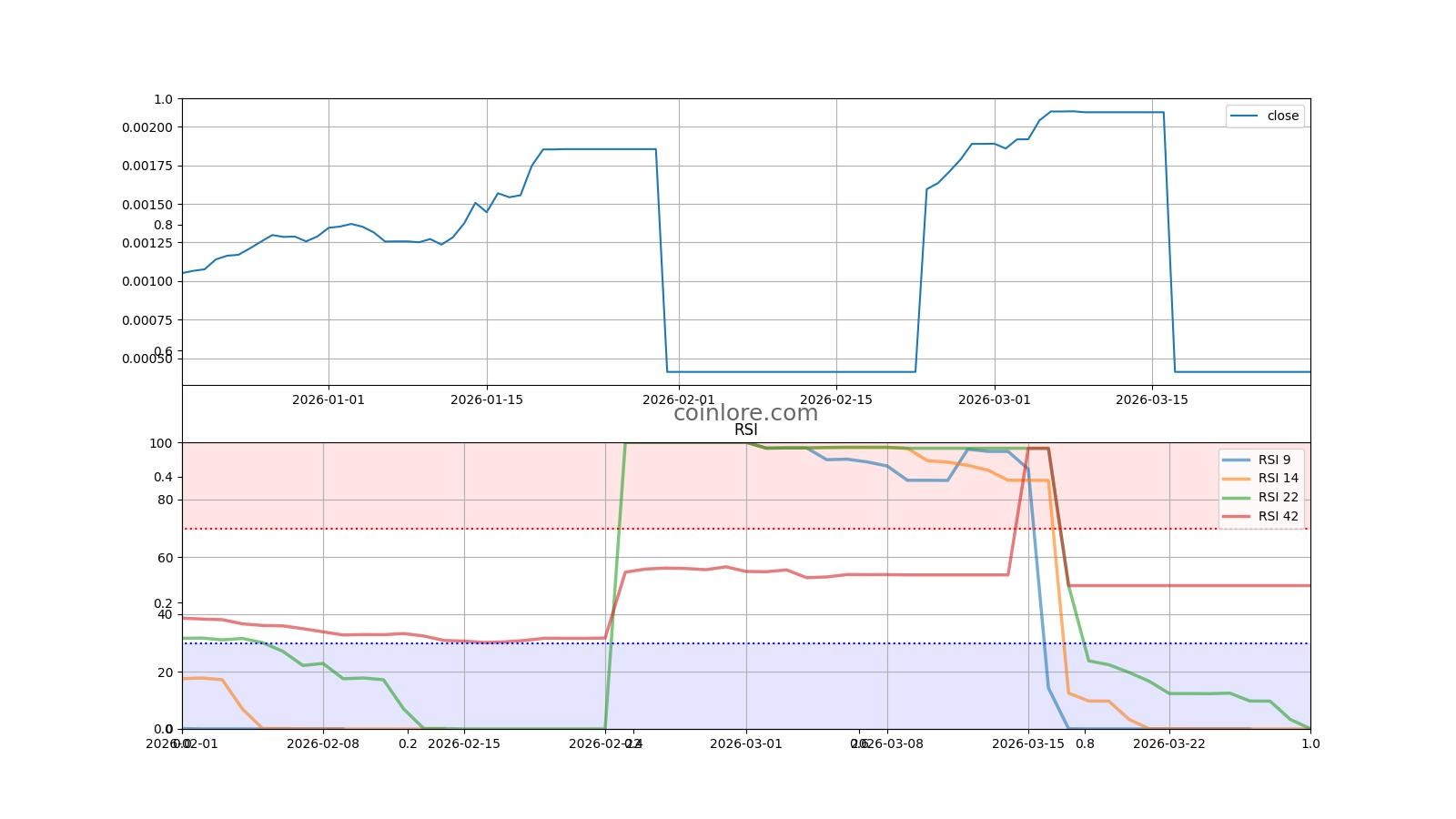 Floxypay RSI indicator