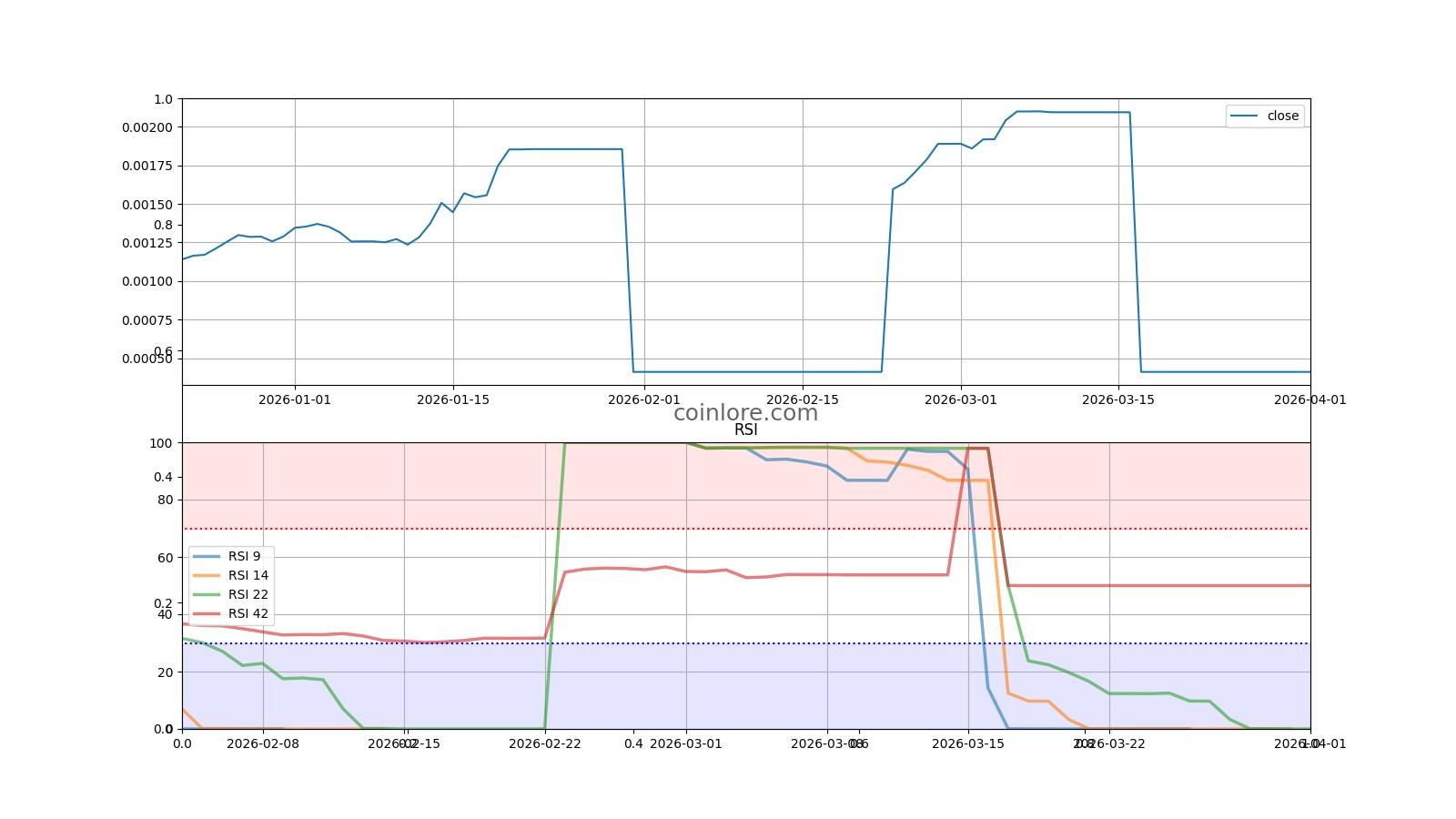 Floxypay RSI indicator