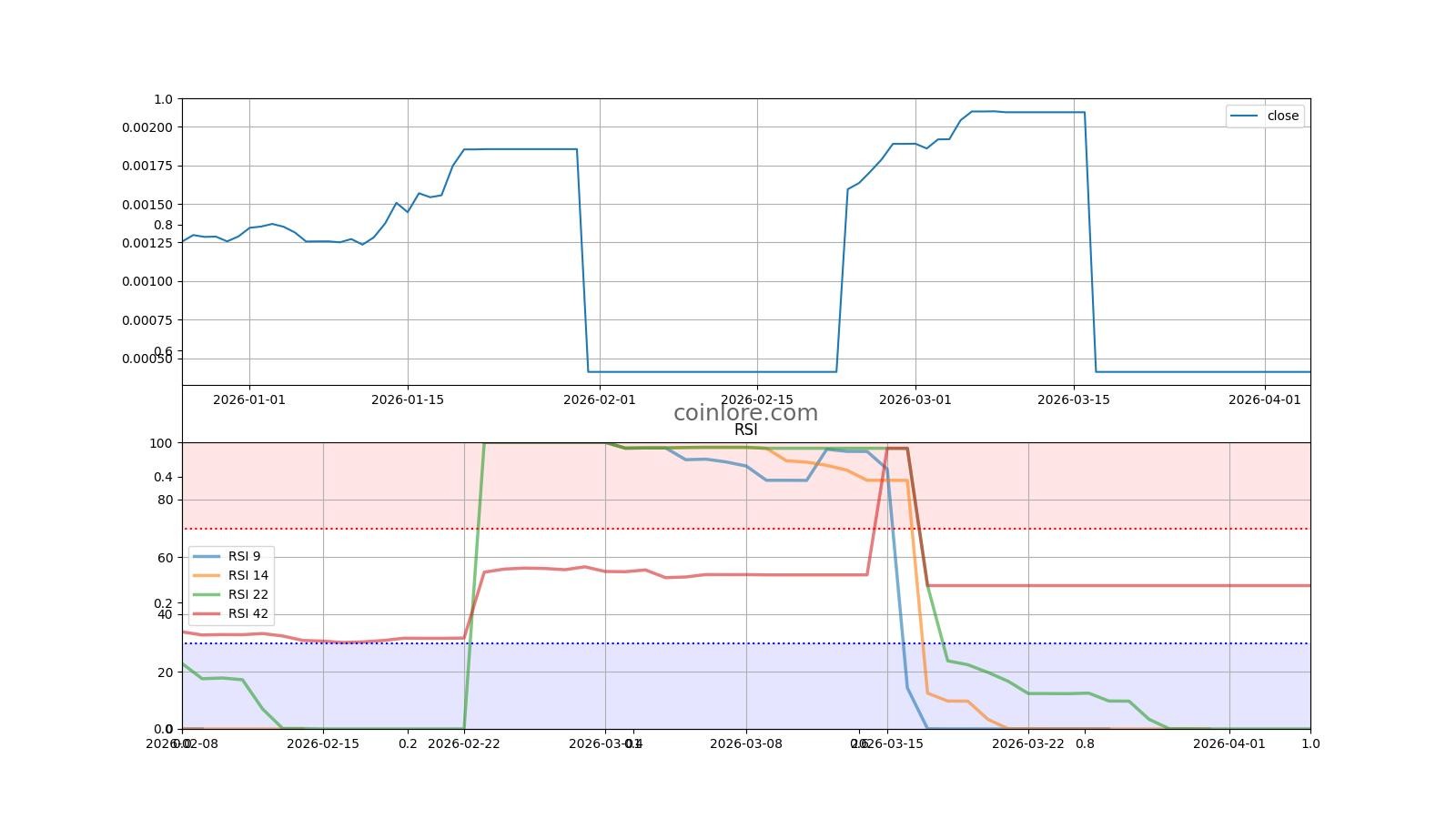 Floxypay RSI indicator