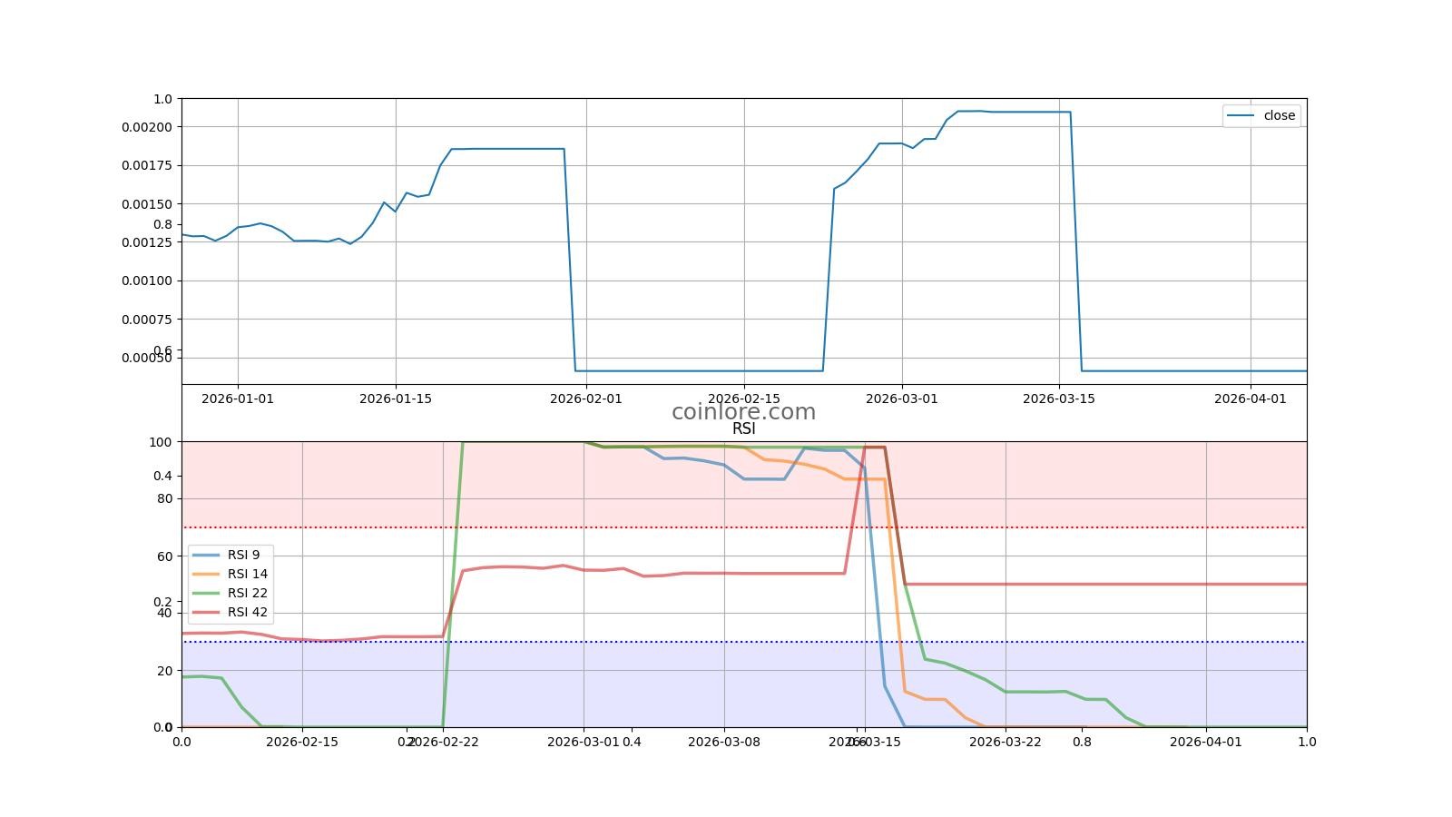 Floxypay RSI indicator