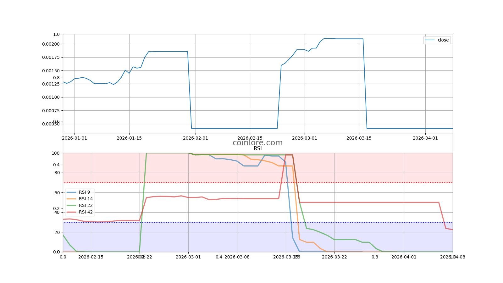 Floxypay RSI indicator