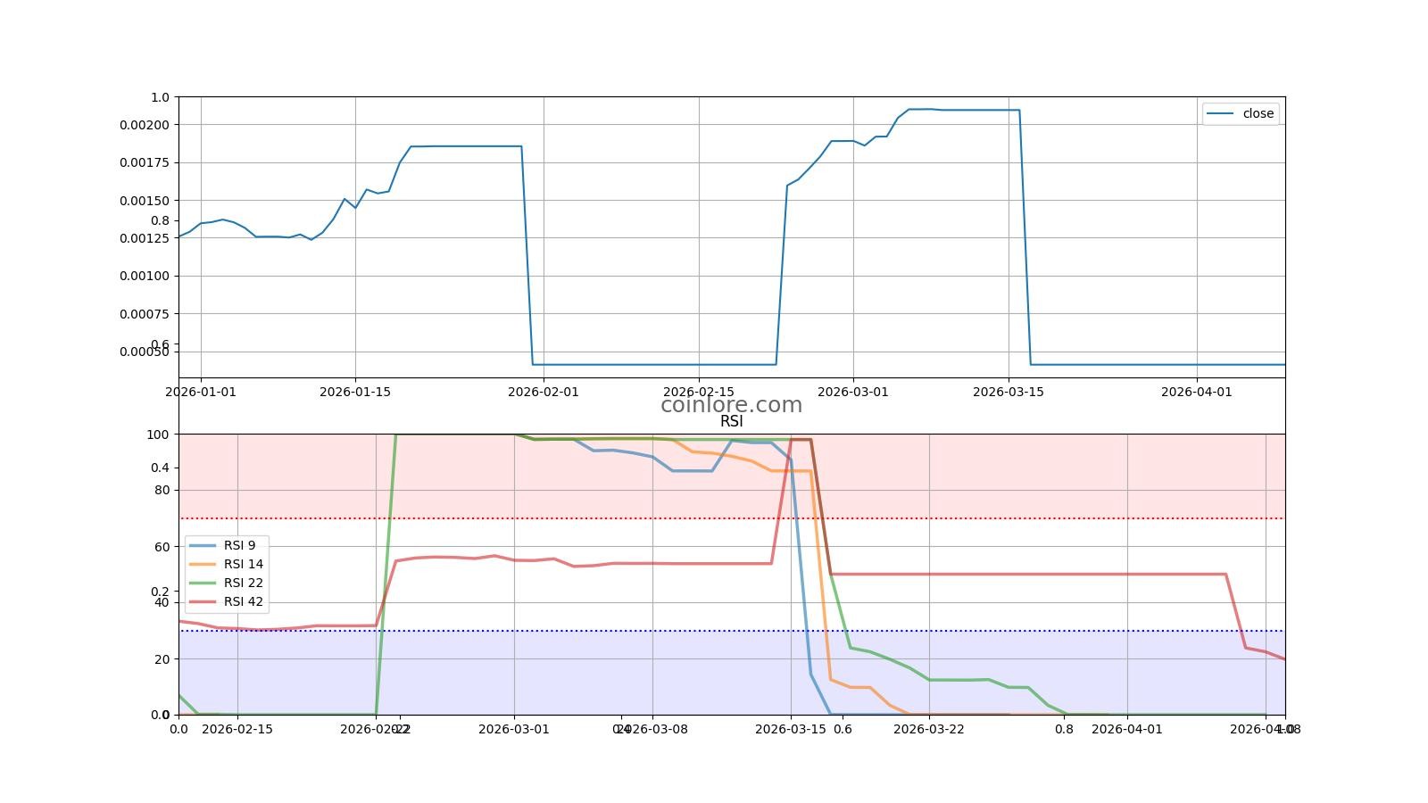 Floxypay RSI indicator