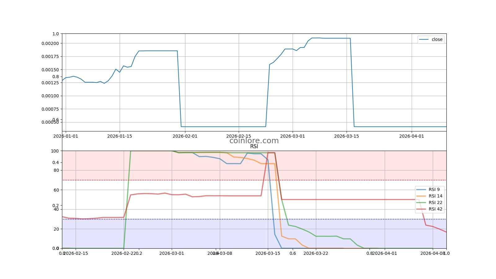 Floxypay RSI indicator