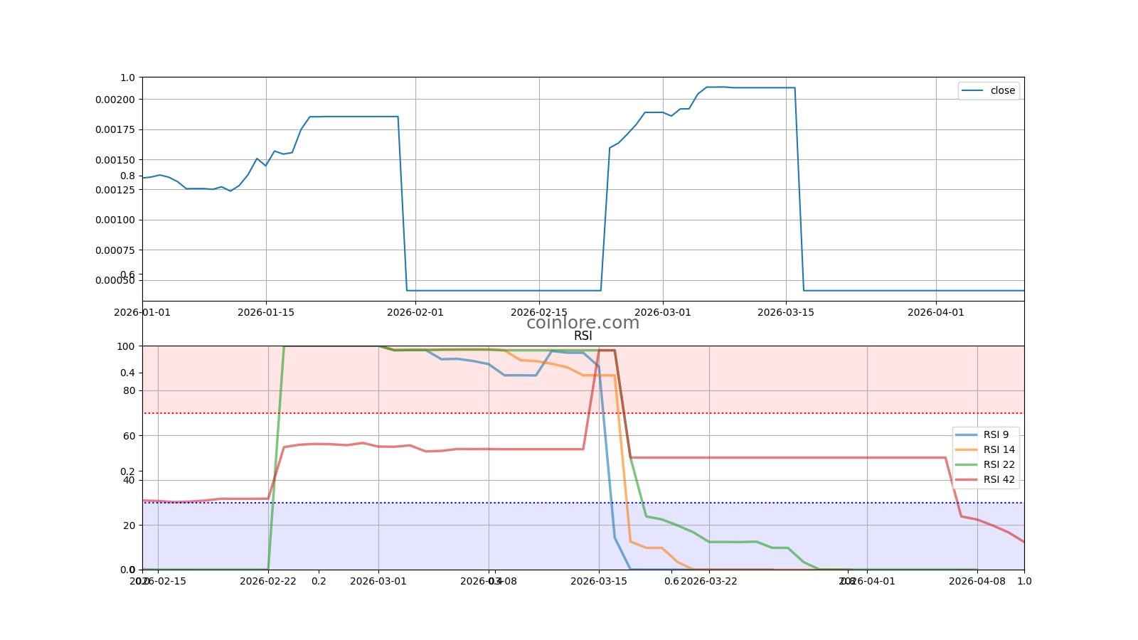 Floxypay RSI indicator