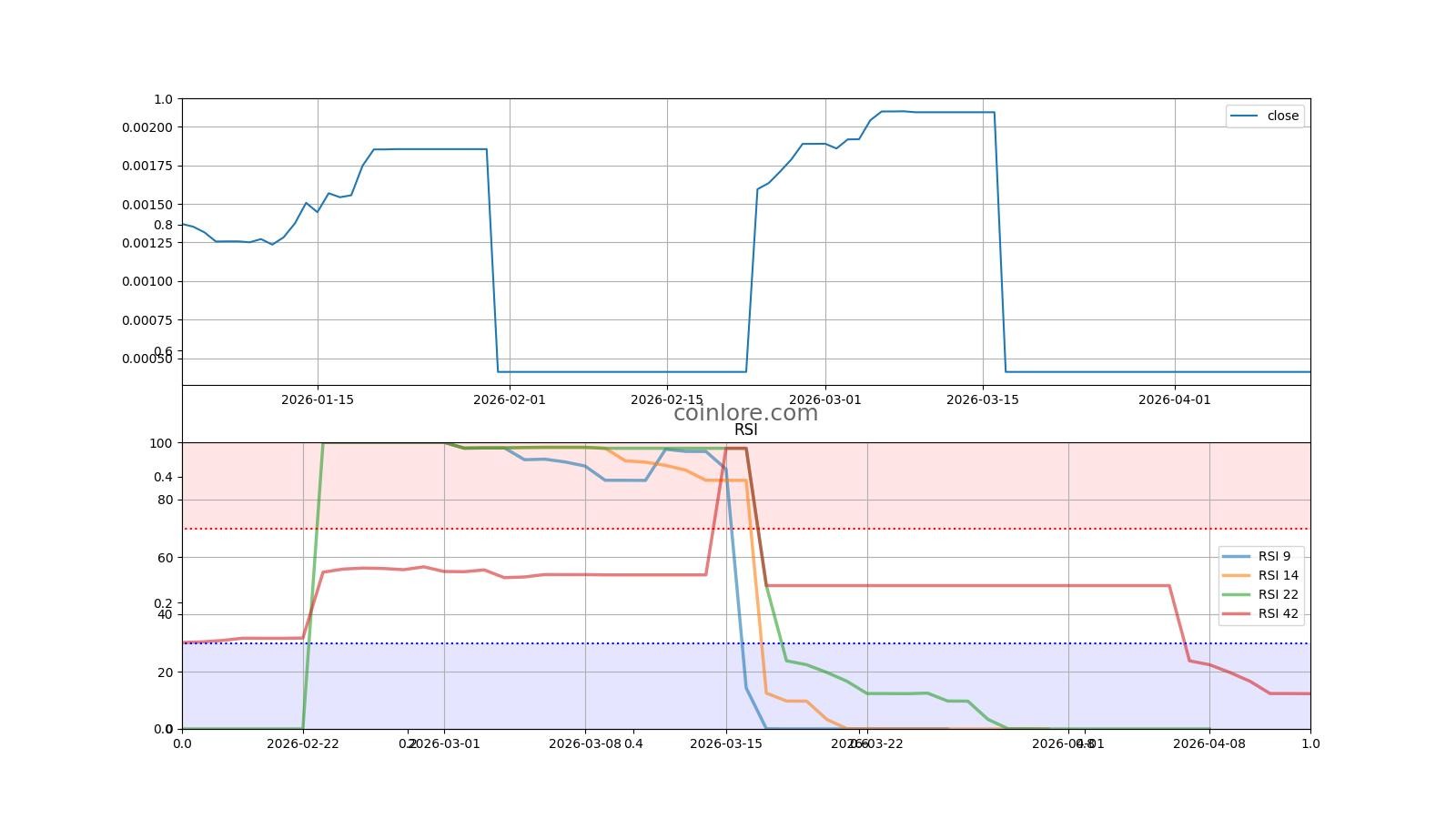 Floxypay RSI indicator