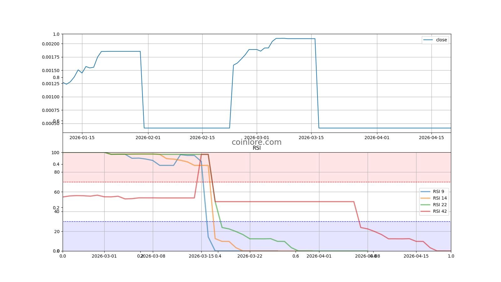 Floxypay RSI indicator
