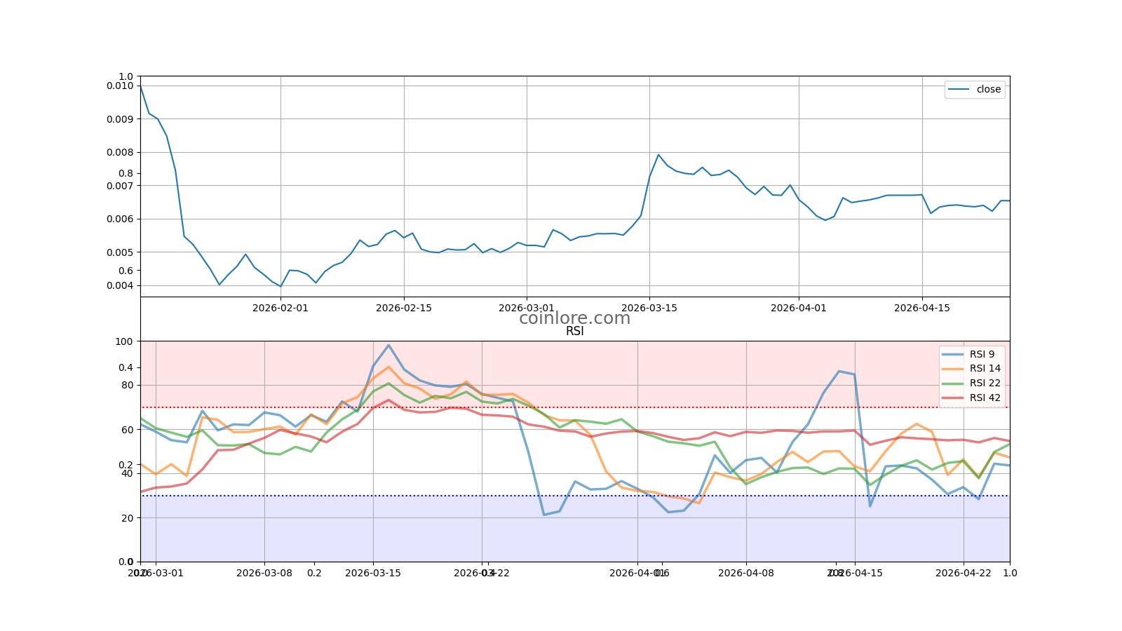 Fluence RSI indicator