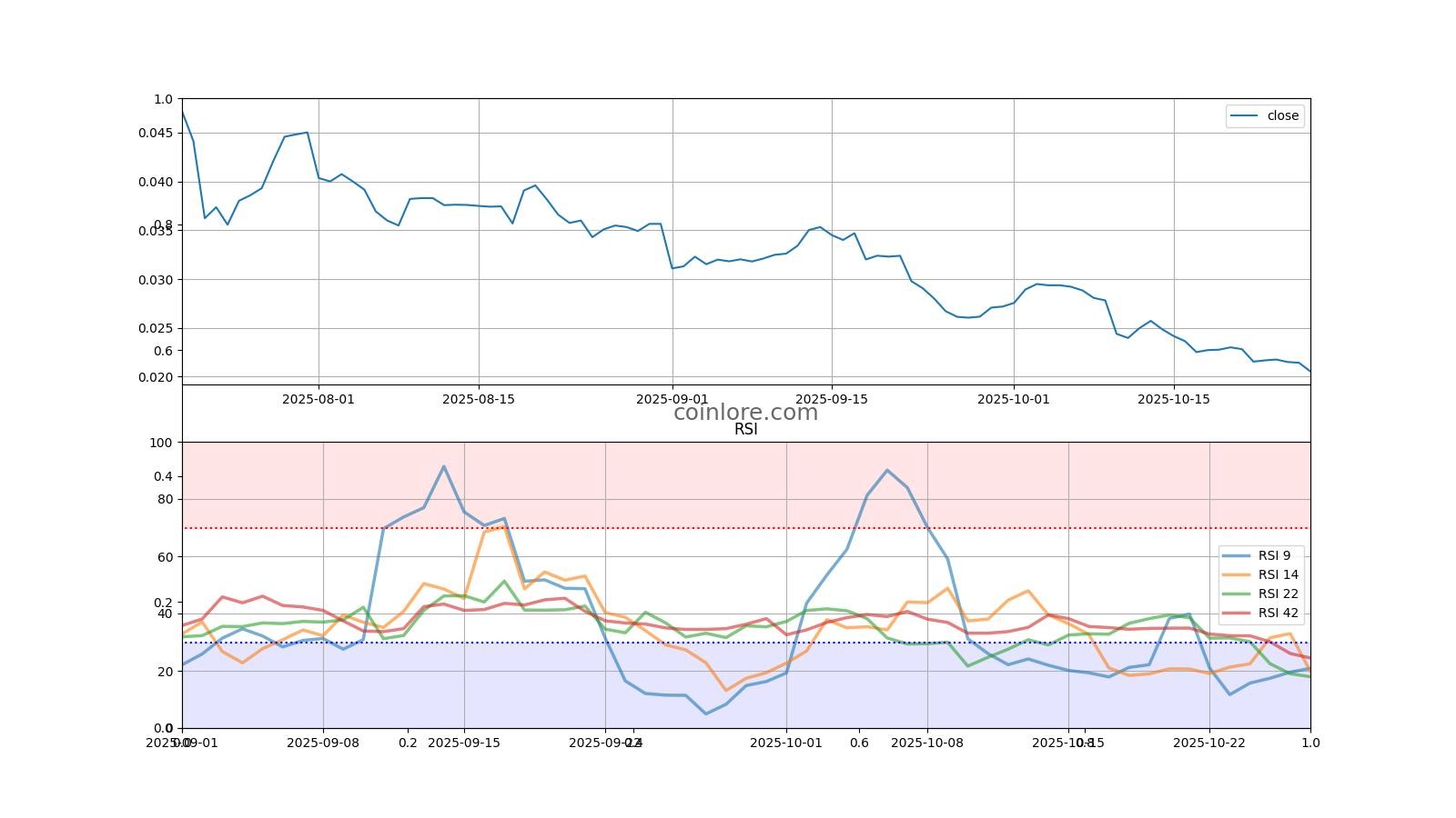 Fluence RSI indicator