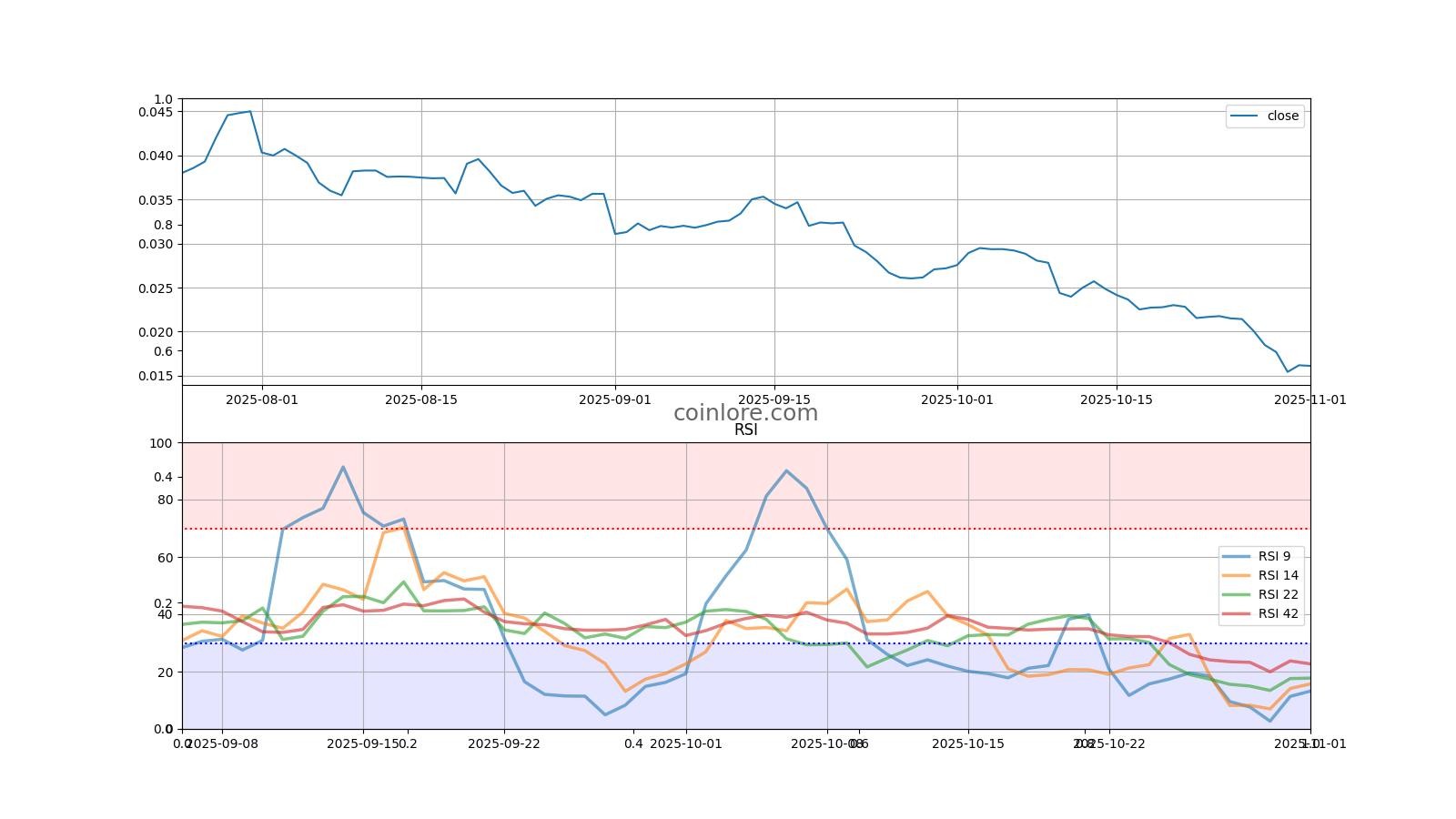 Fluence RSI indicator