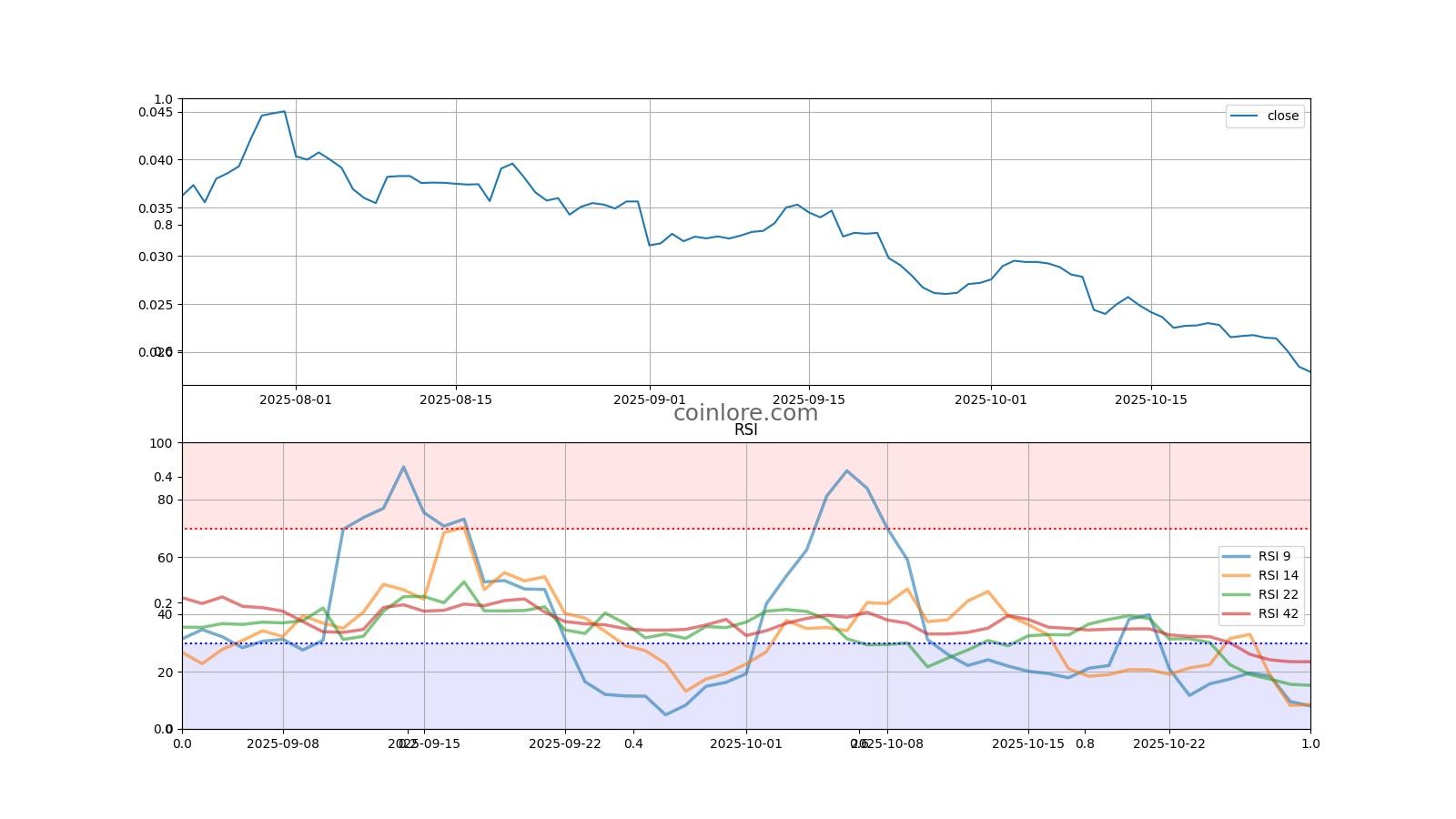 Fluence RSI indicator