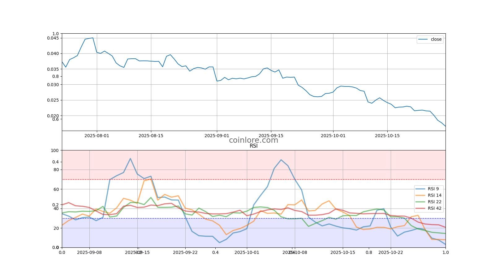 Fluence RSI indicator