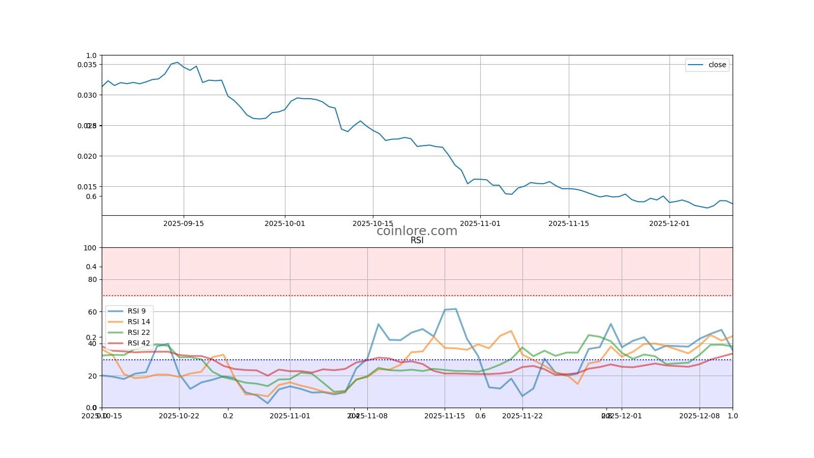 Fluence RSI indicator