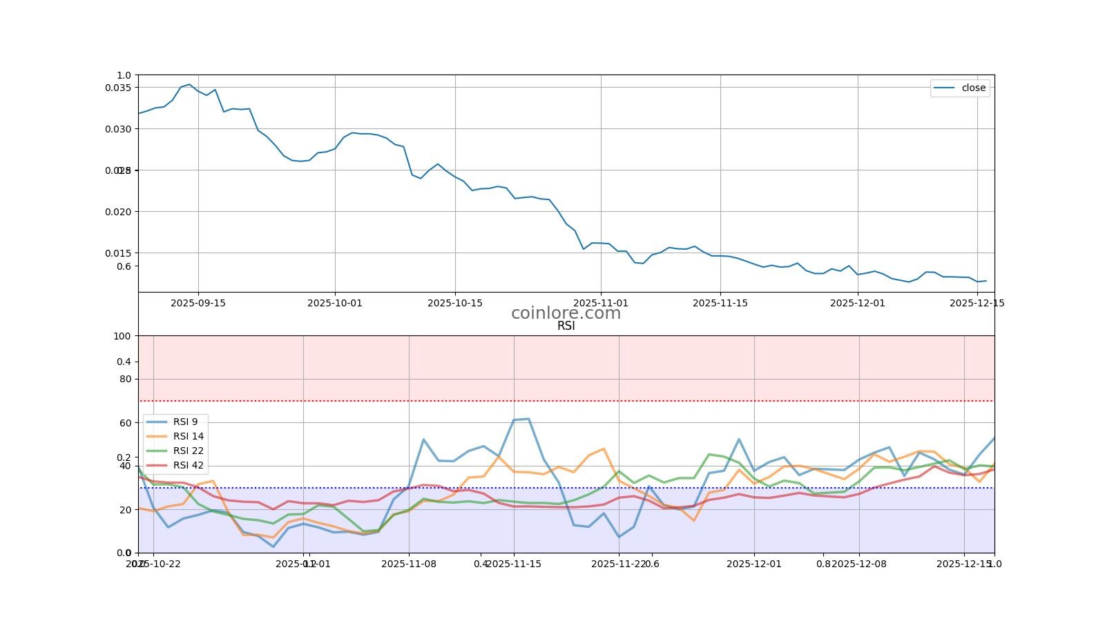 Fluence RSI indicator