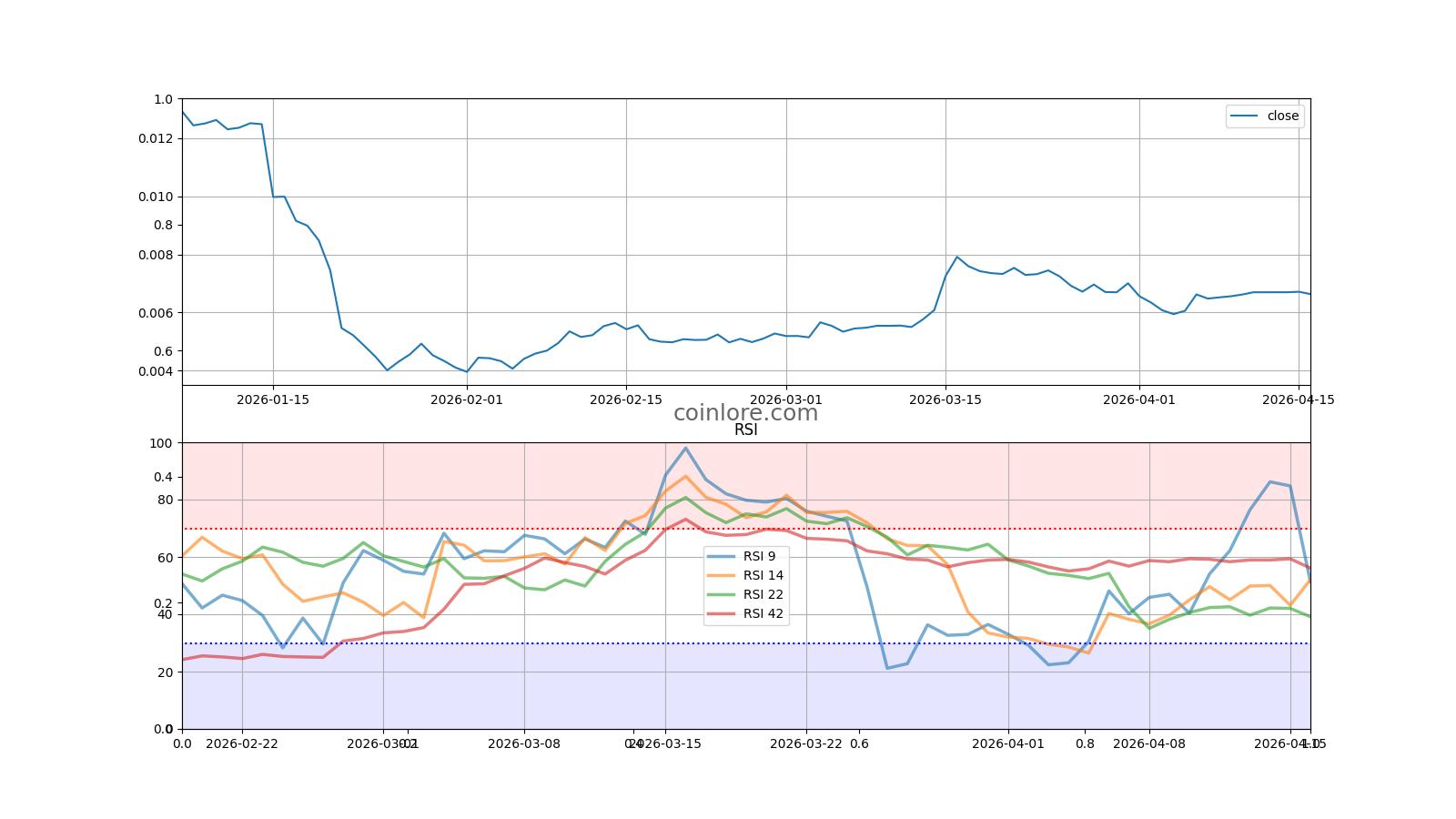 Fluence RSI indicator
