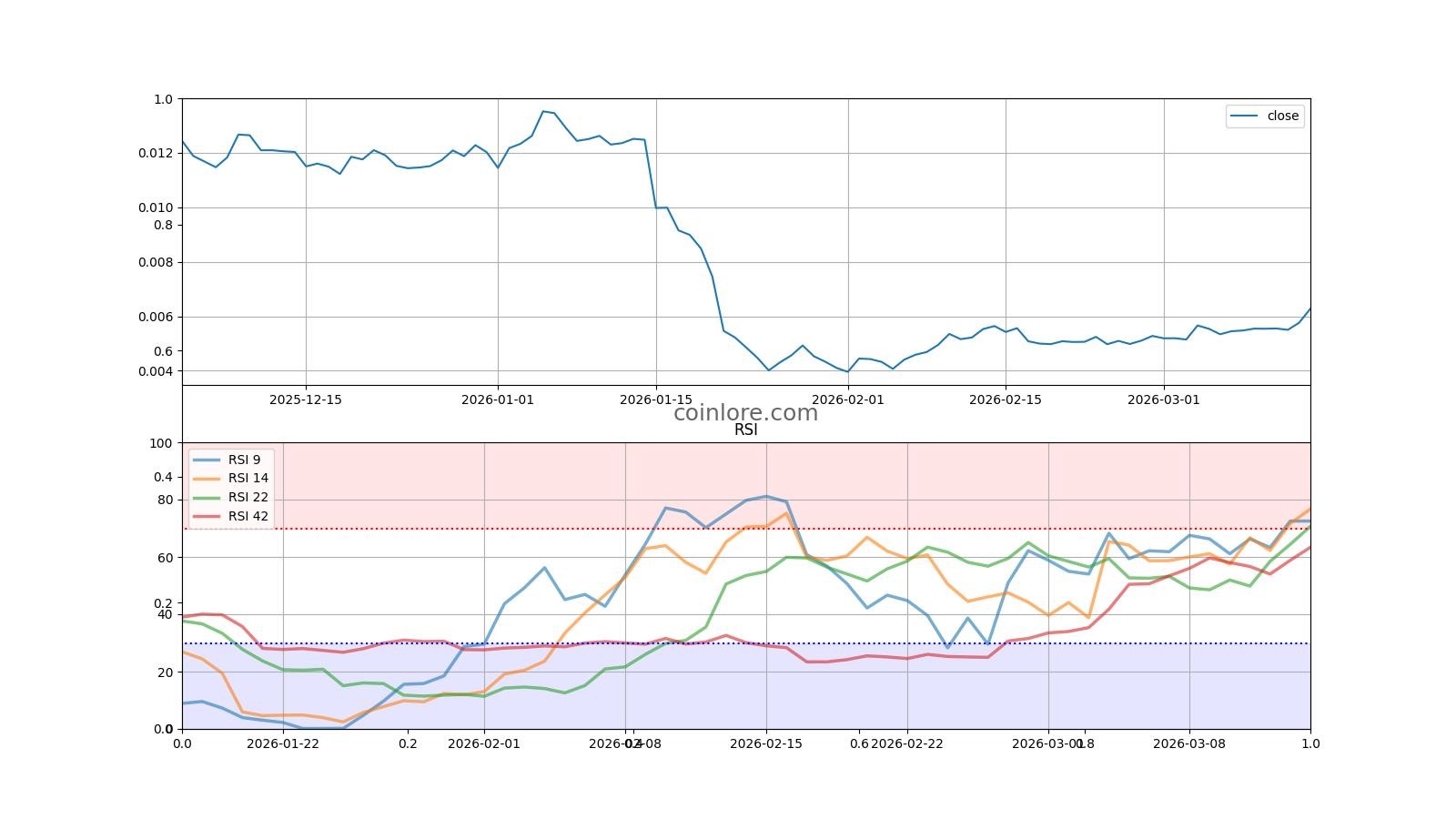 Fluence RSI indicator