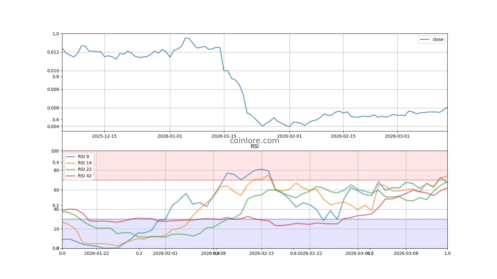 Fluence RSI indicator