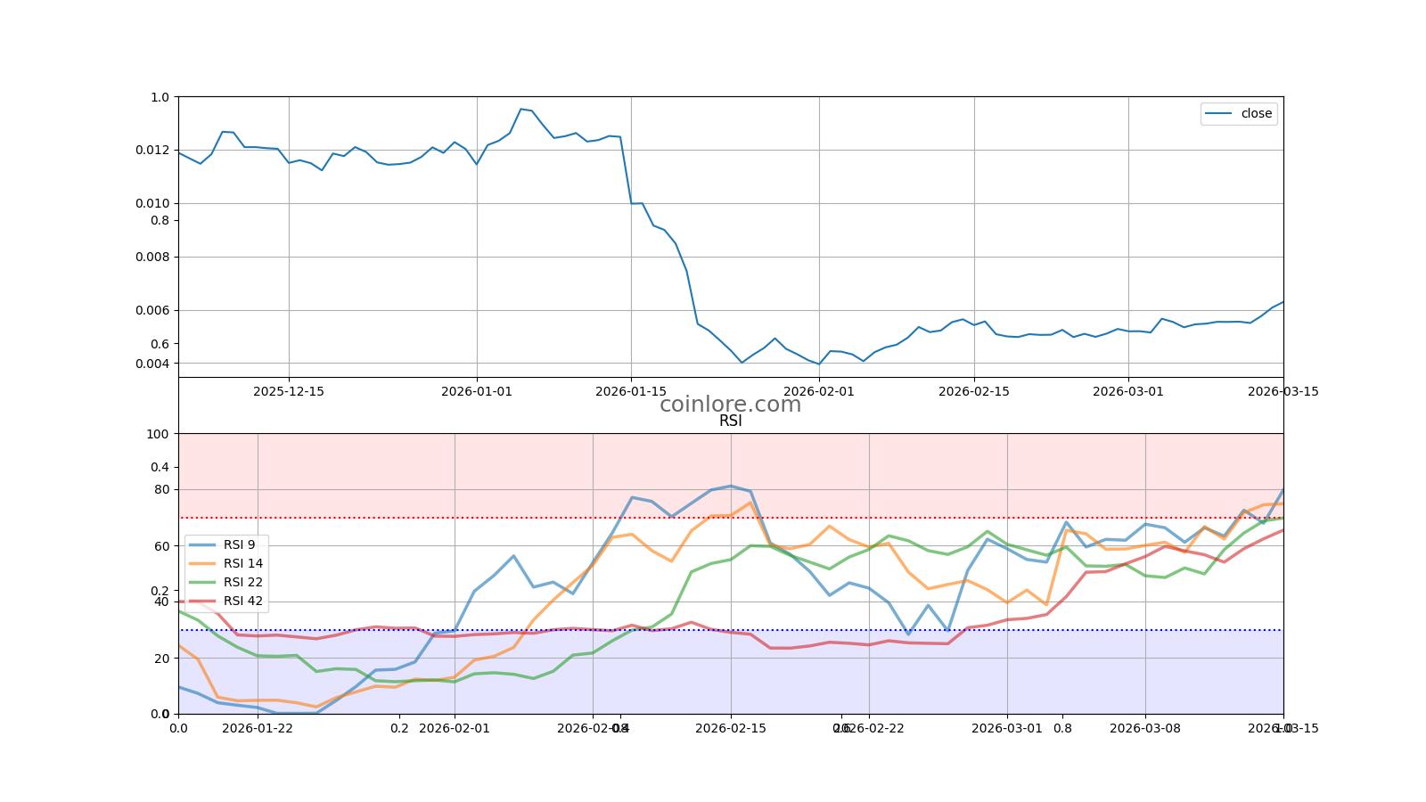 Fluence RSI indicator