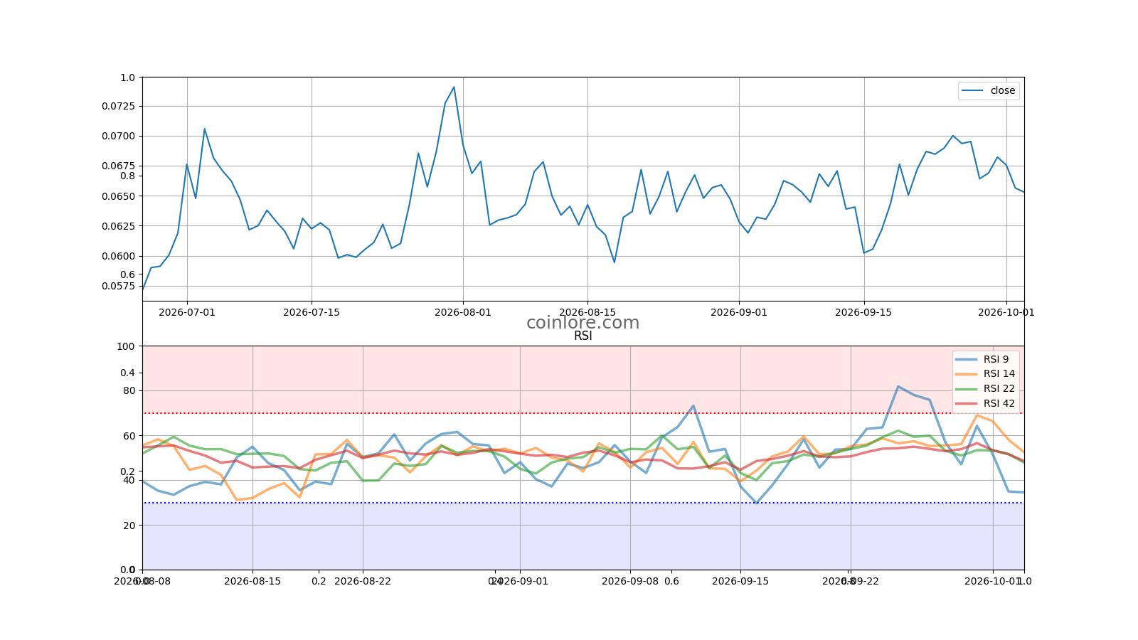 Fluent RSI indicator