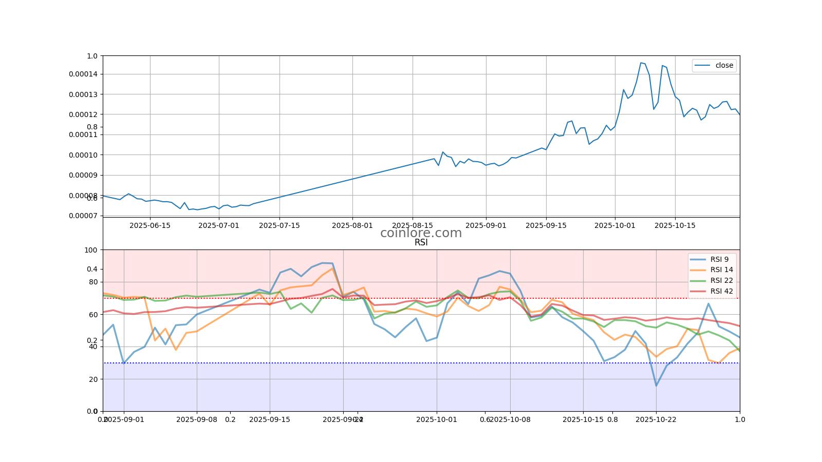 Fluffy Coin RSI indicator