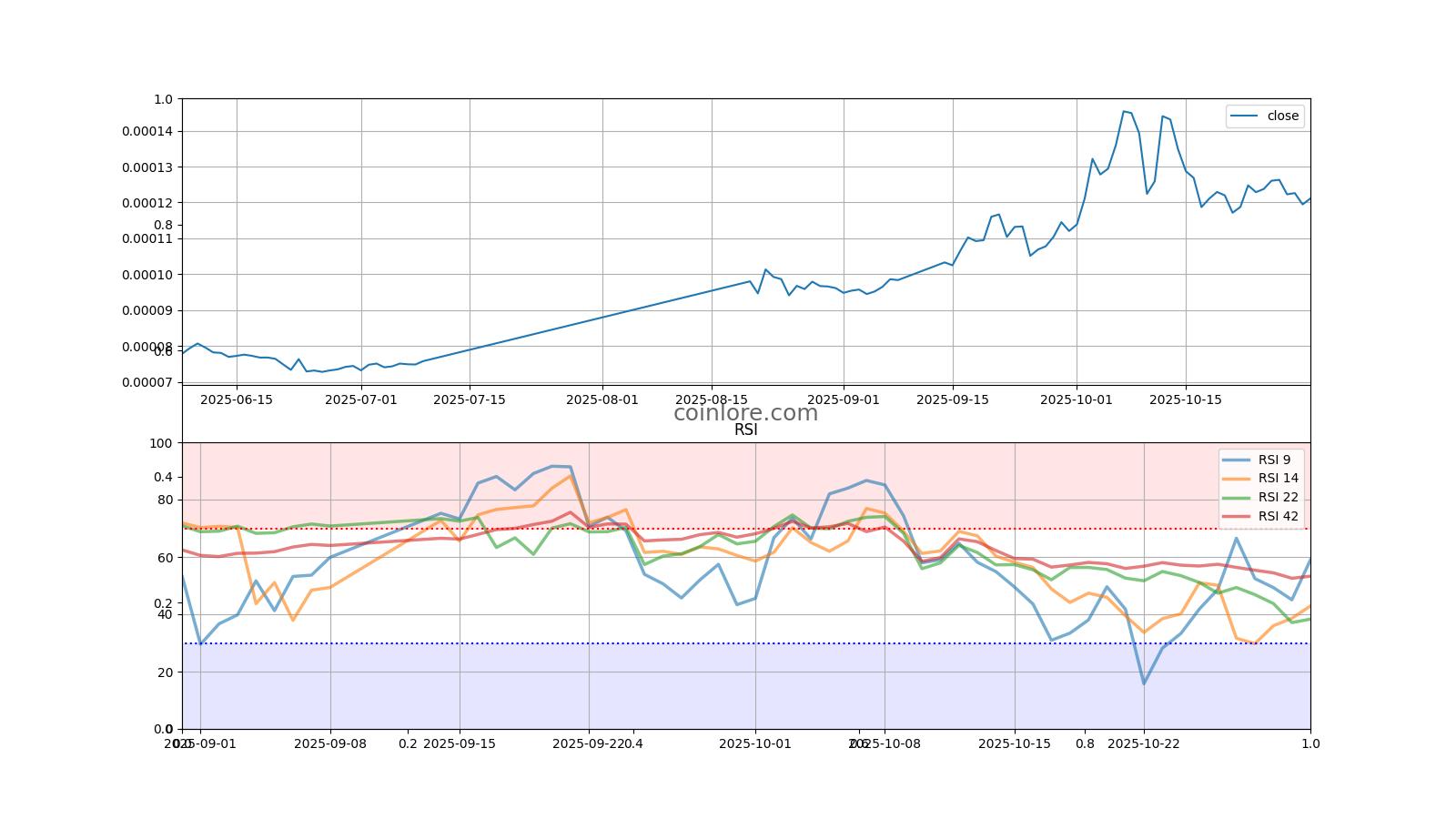 Fluffy Coin RSI indicator
