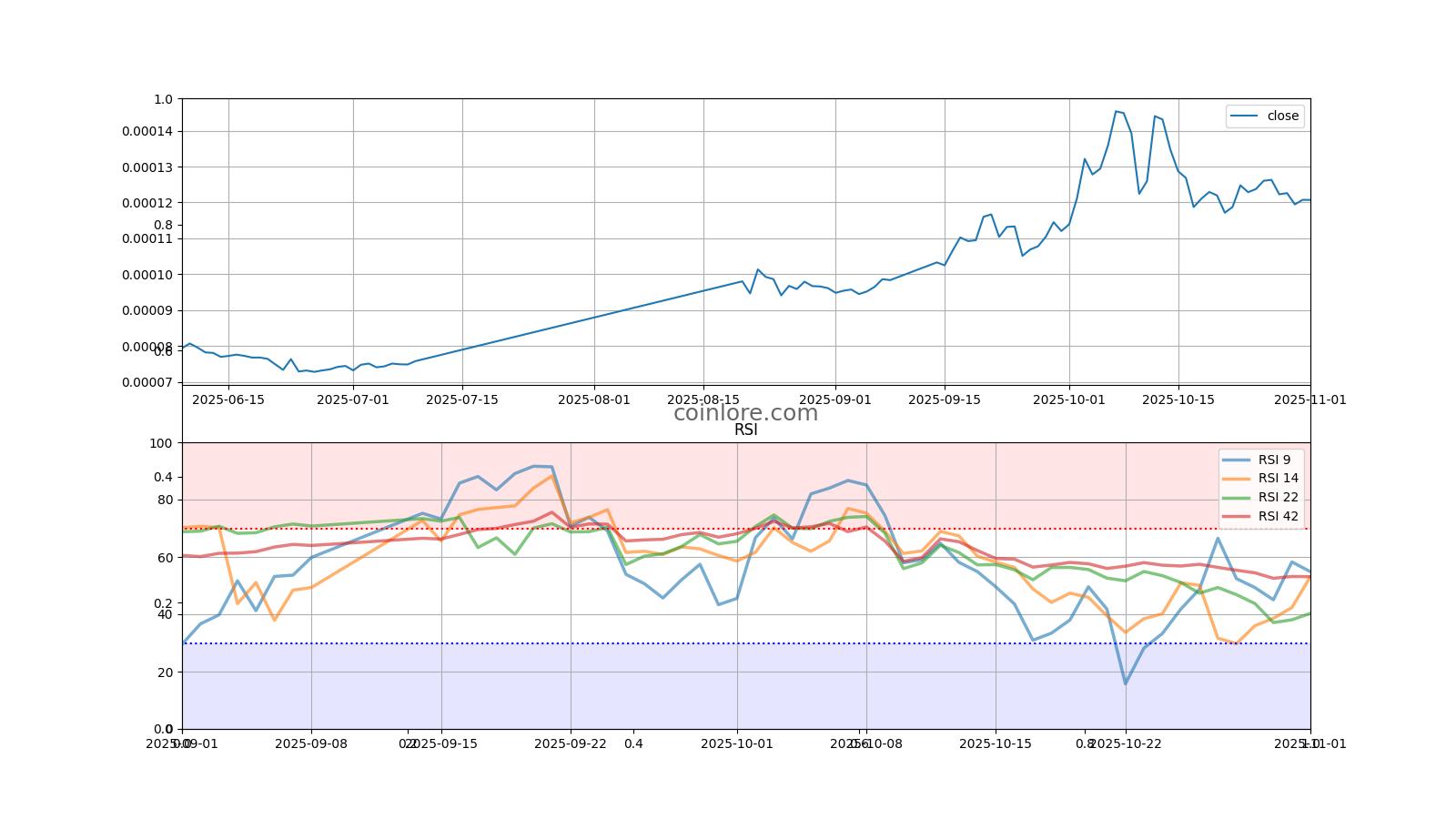 Fluffy Coin RSI indicator