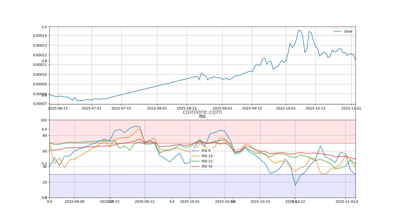 Fluffy Coin RSI indicator