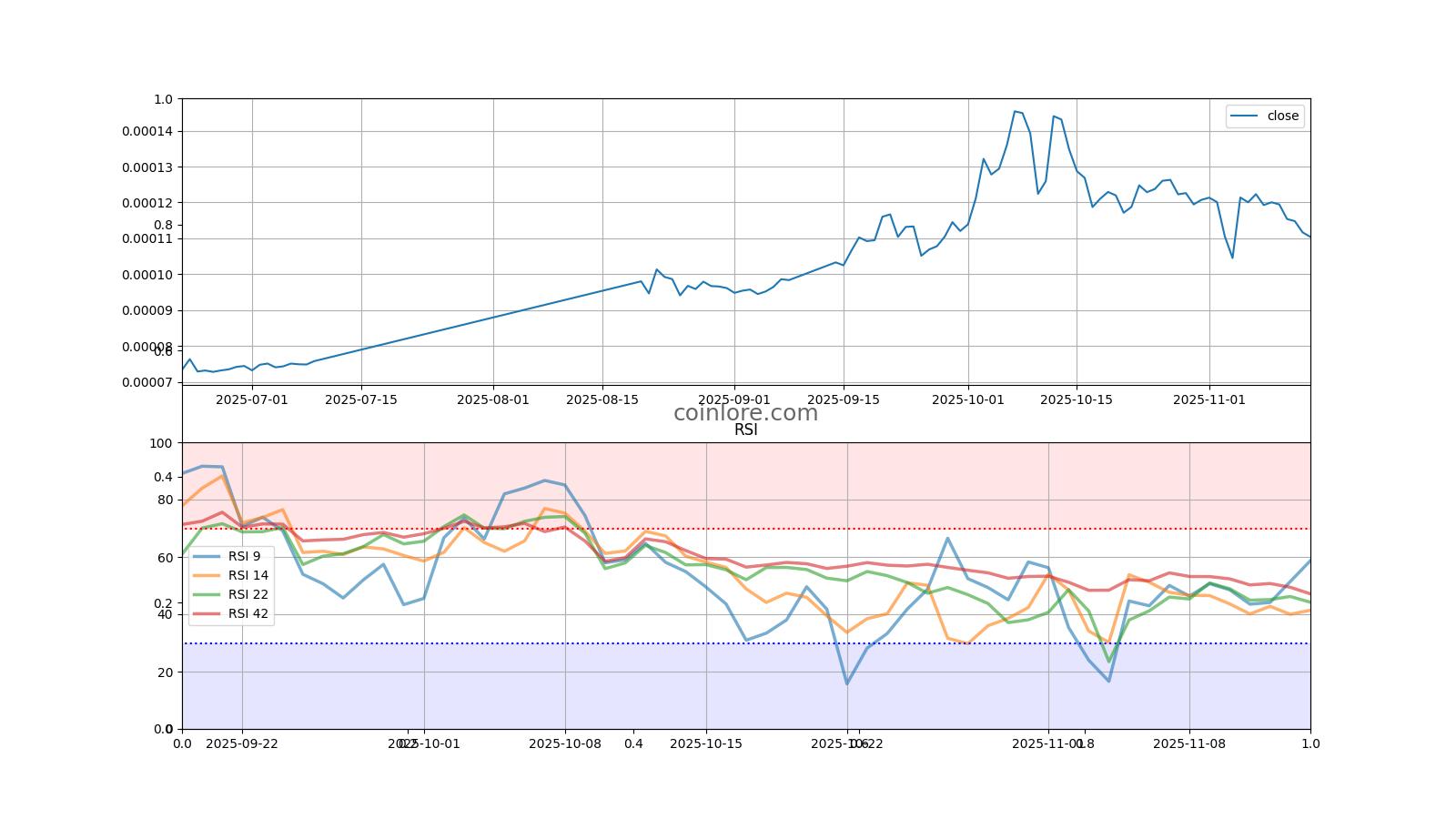 Fluffy Coin RSI indicator