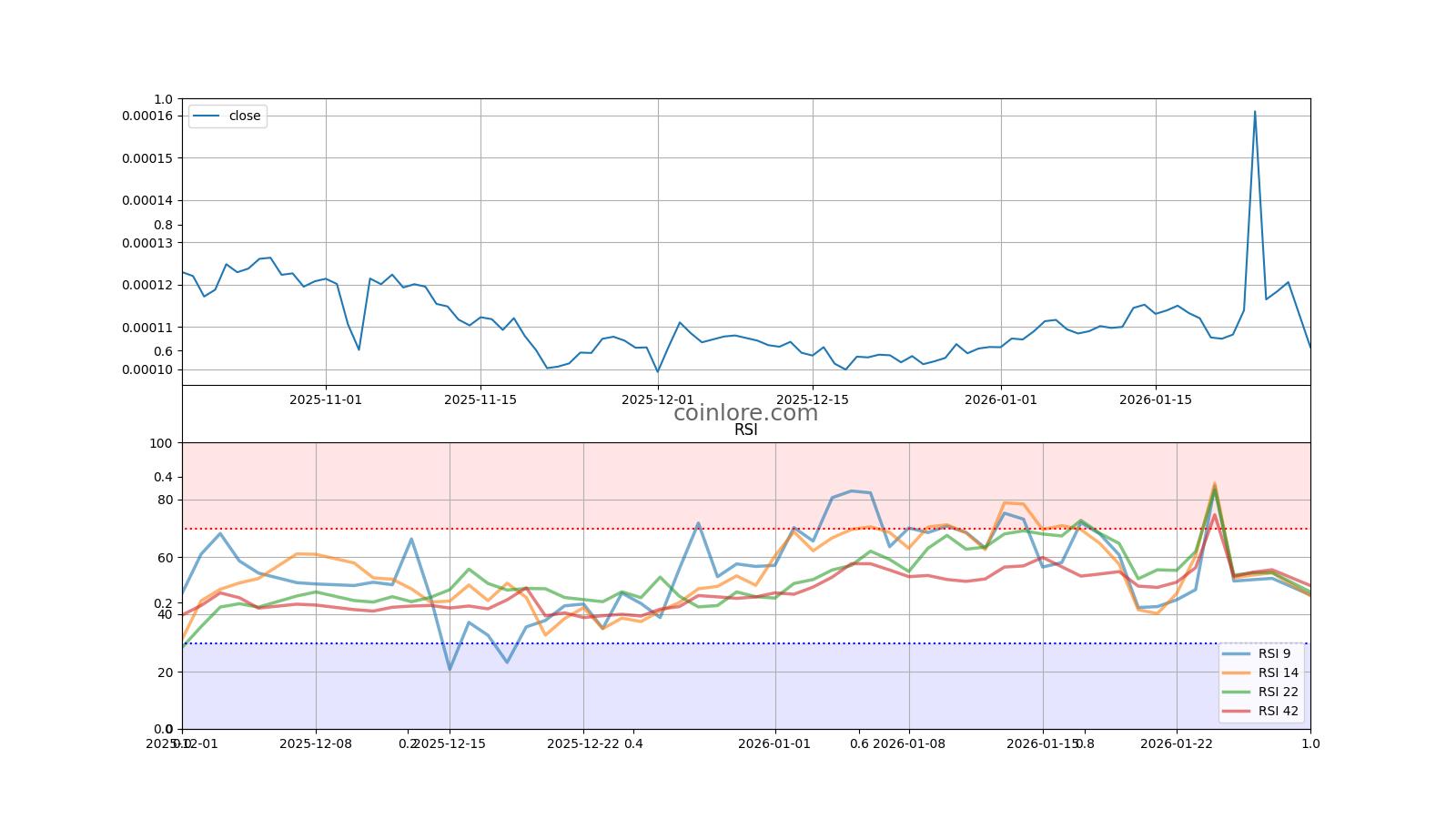 Fluffy Coin RSI indicator