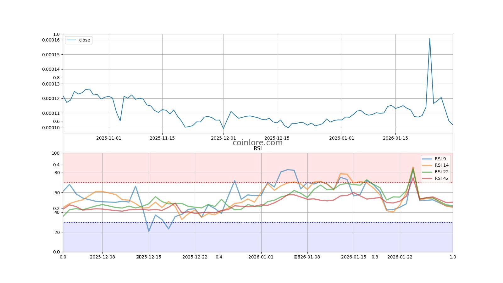 Fluffy Coin RSI indicator