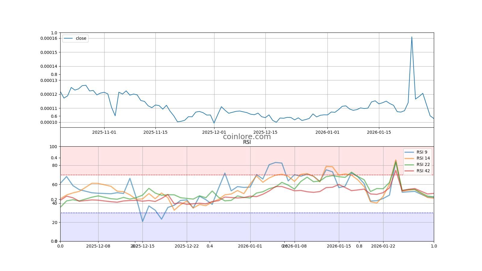 Fluffy Coin RSI indicator