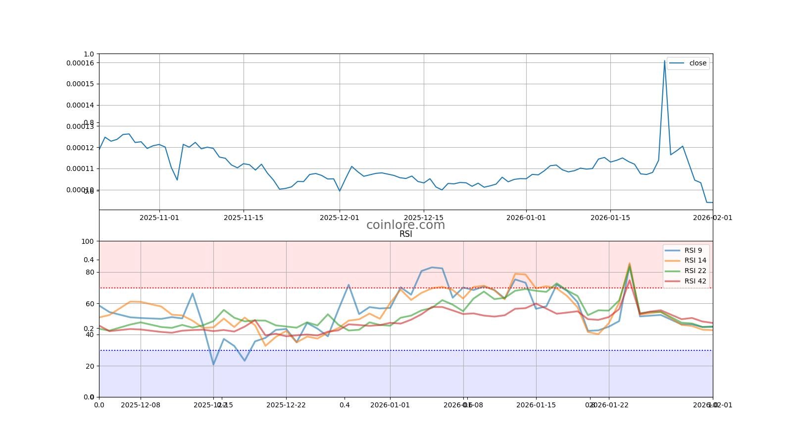 Fluffy Coin RSI indicator